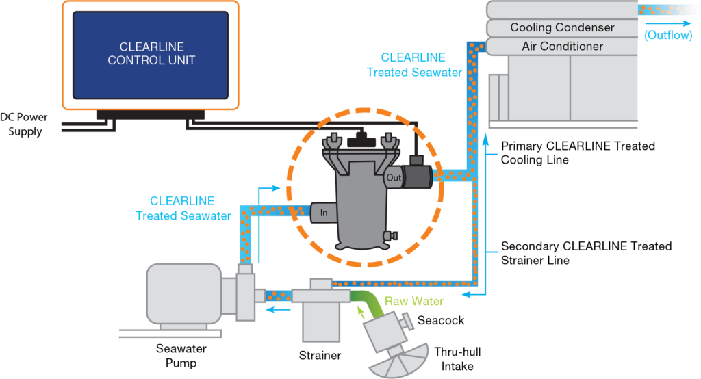 Free And Clear: How Marine Growth Slows You Down, and How CLEARLINE ...
