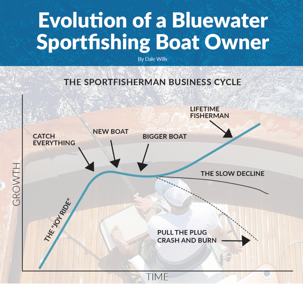 Evolution of a Bluewater Sportfishing Boat Owner - InTheBite